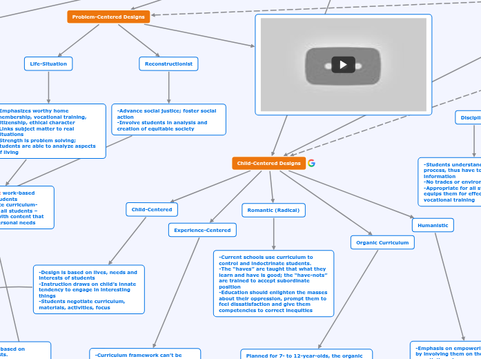Conceptions of Curriculum - Mind Map